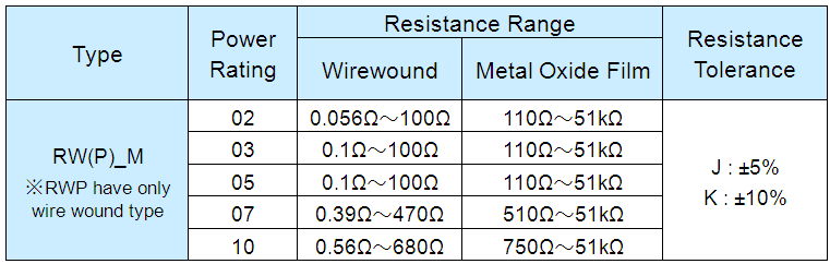 RW/RWP Cement Resistors (Vertical Type) | Akahane Electronics Industry
