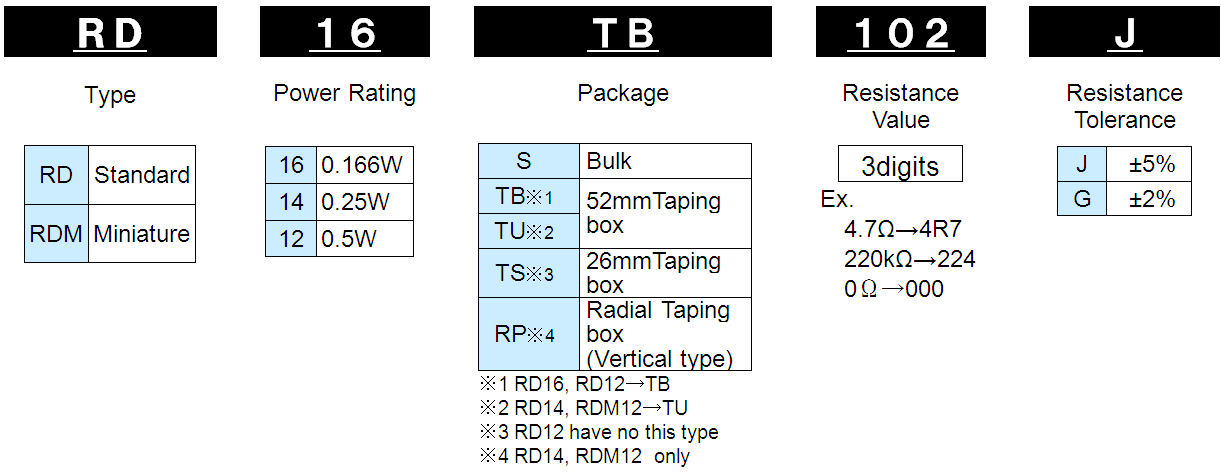 RD/RDM Carbon Film Fixed Resistors | Akahane Electronics Industry