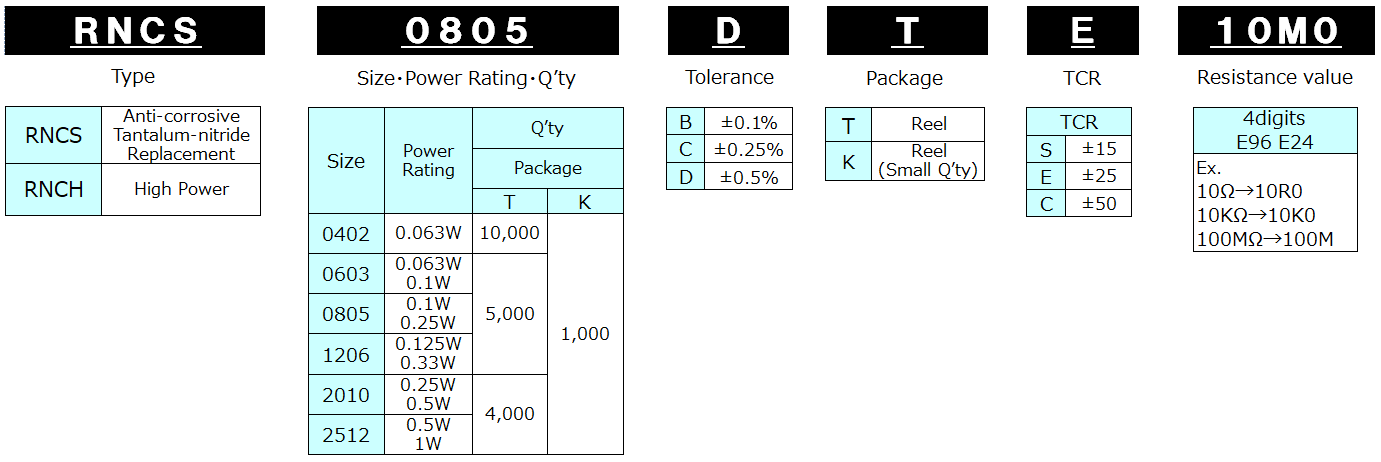 RNCS / RNCH Anti-Corrosive Tantalum Nitride Replacement Resistors (NEW) | Akahane Electronics ...