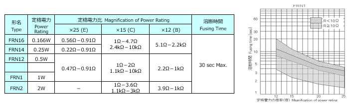 Fusing Resistors | Akahane Electronics Industry