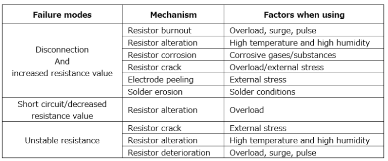 Resistor Failure Modes | Akahane Electronics Industry