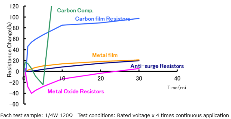 Resistor Failure Modes | Akahane Electronics Industry