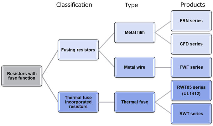 Fusing Resistors | Akahane Electronics Industry