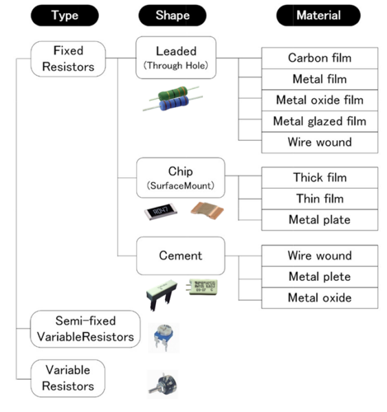 Main resistor types and features | Akahane Electronics Industry